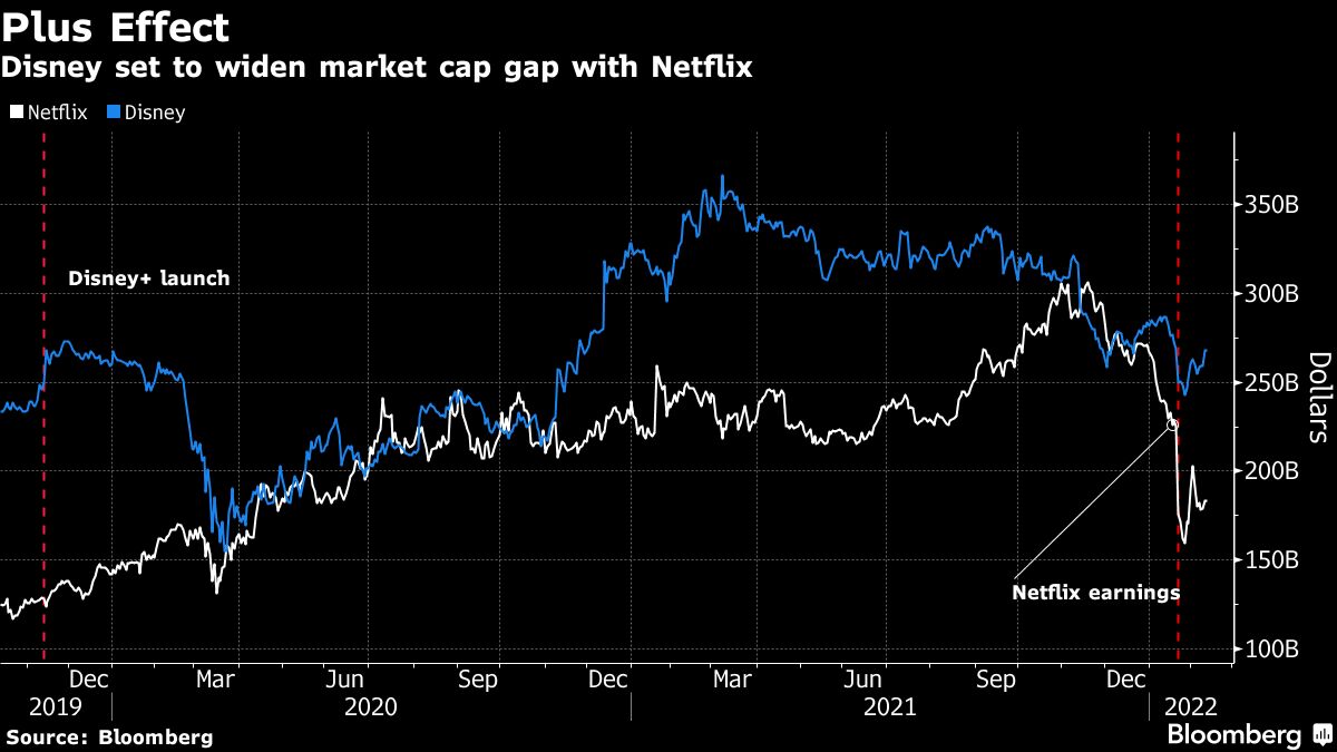 Disney’s (DIS) Stock Streams Past Netflix (NFLX) in Growth Race - Bloomberg