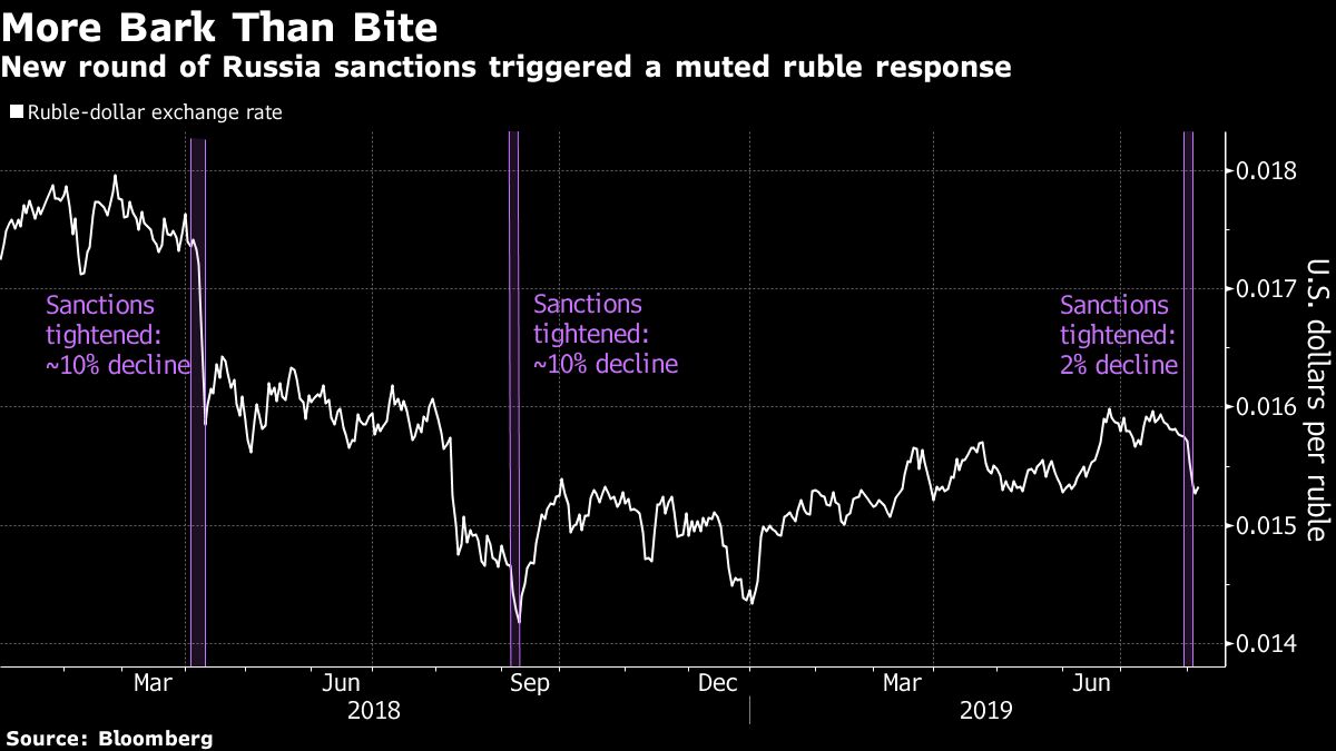 New Russia Sanctions Are More Bark Than Bite for Ruble: Chart - Bloomberg