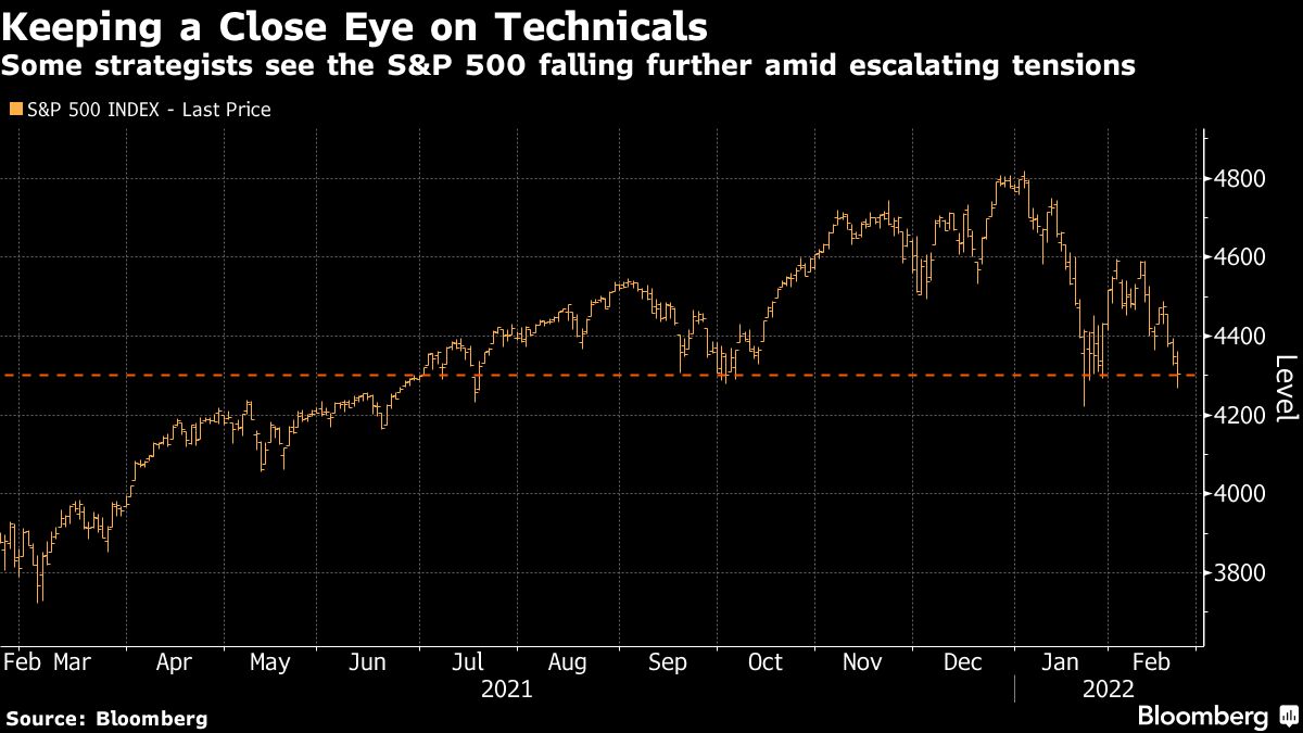 S&P 500 Charts Are So Bad Even Bulls Are Looking to Adjust Bets - Bloomberg