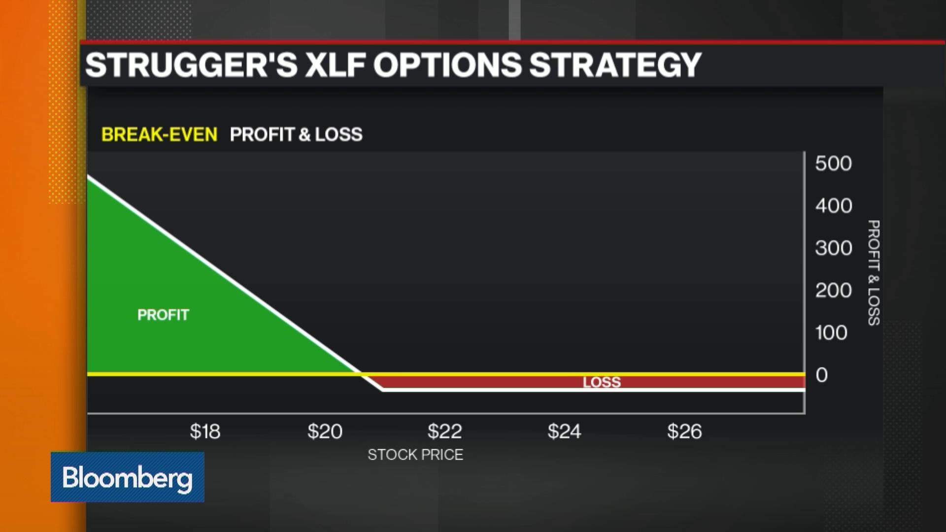 Watch Options Update: How to Play XLF - Bloomberg