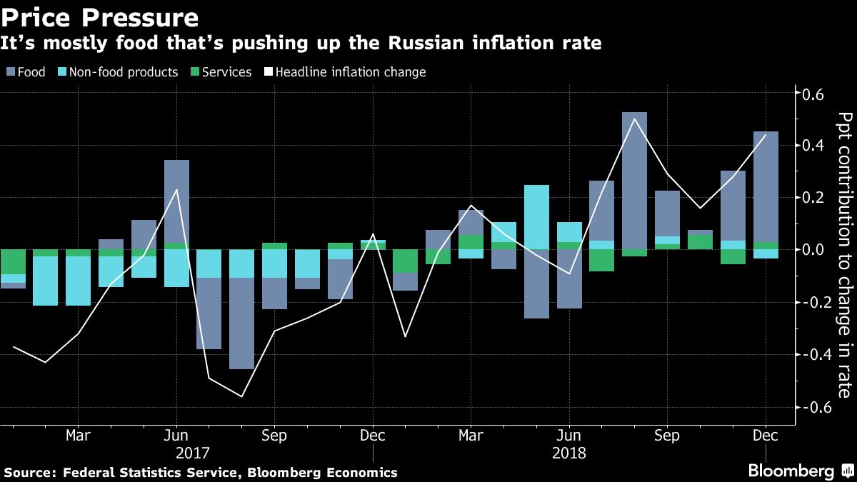 6% Inflation? Russia’s Central Bank Could Be So Lucky: Chart - Bloomberg