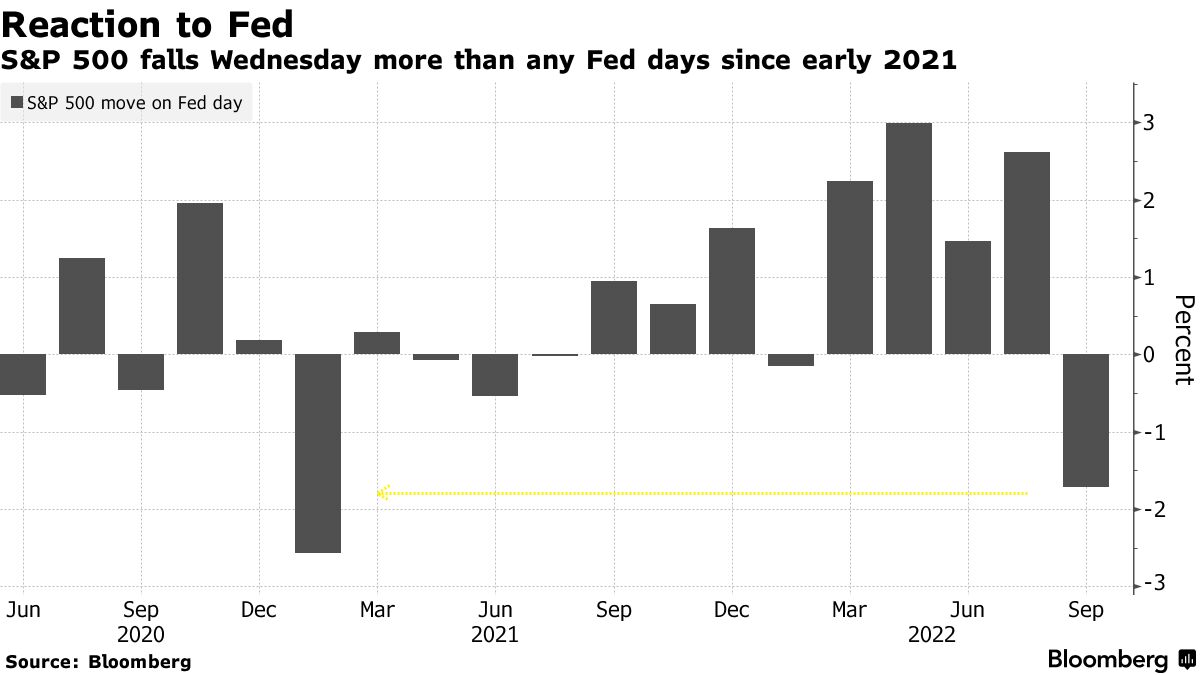 FRBのメッセージに米株強気派も渋々降参か－物価抑制には痛み伴う - Bloomberg