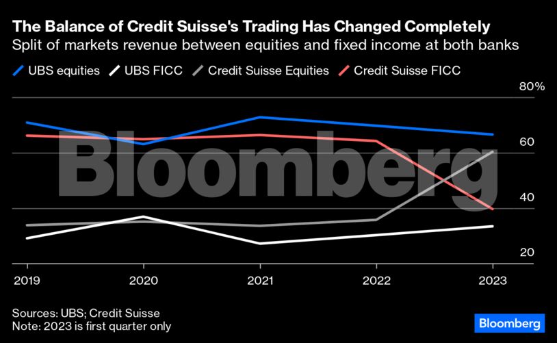 UBS-Credit Suisse won’t be the bloodiest of bank mergers