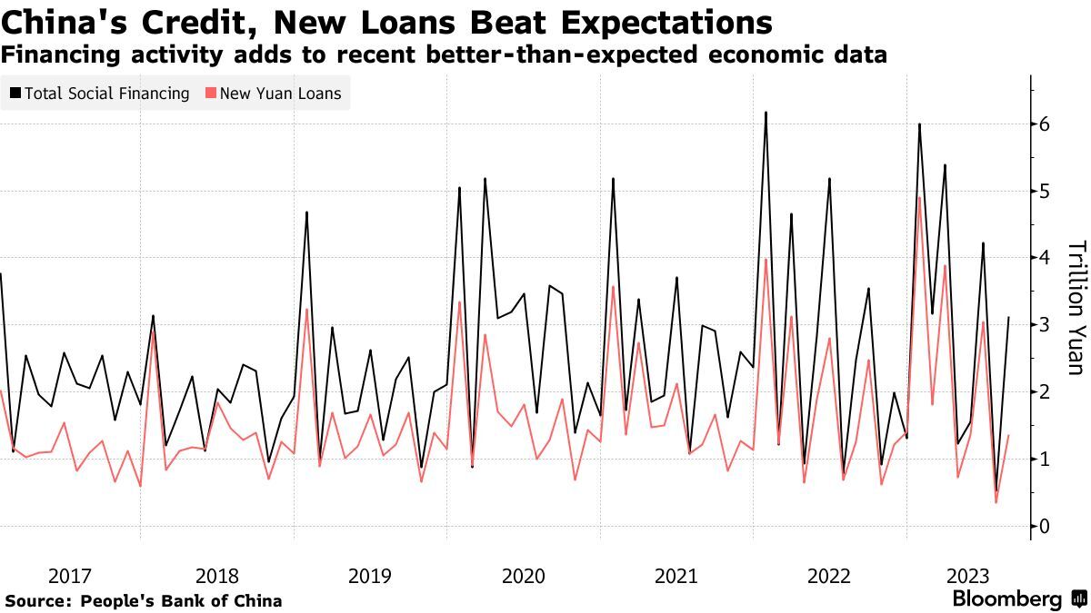 China Credit Climbs More Than Forecast as Banks Boost Loans - Bloomberg