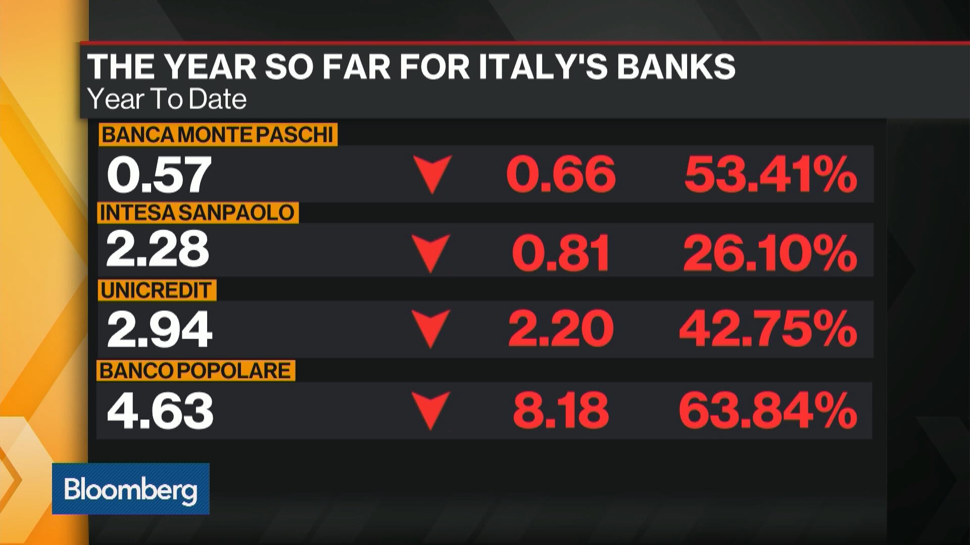 Watch The State of the Banking Sector in Italy - Bloomberg