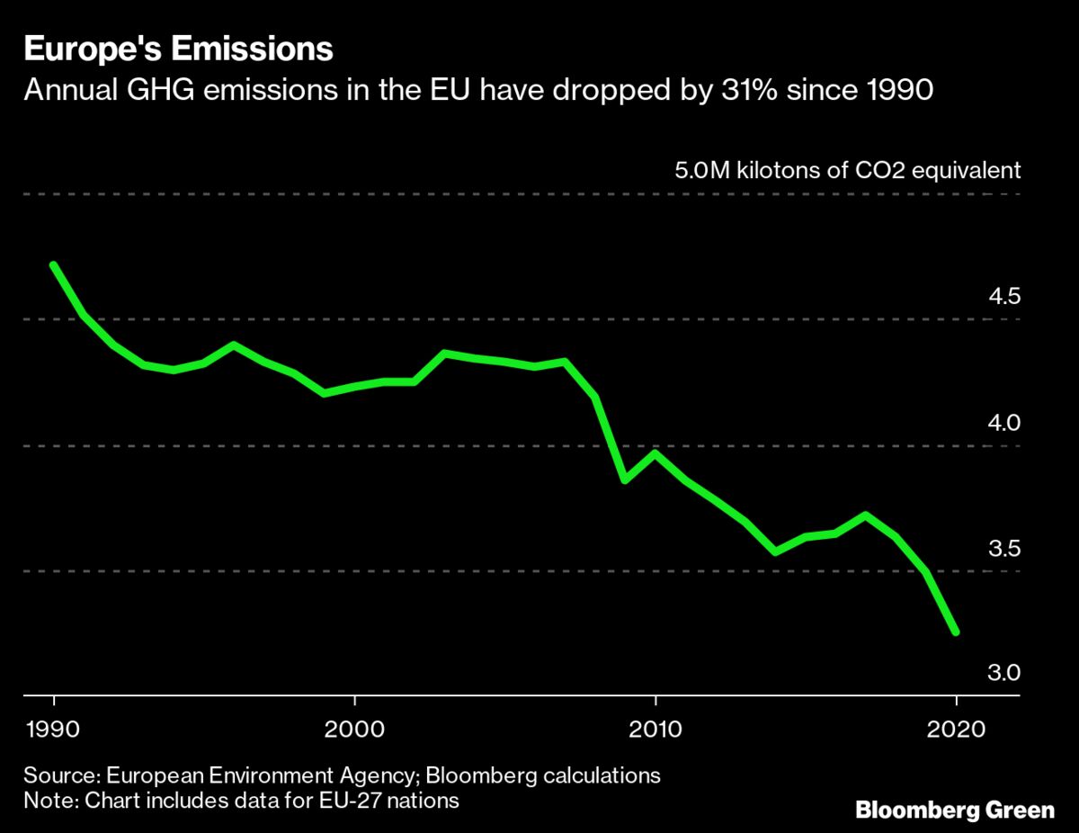 EU Emissions Fall By a Third Since 1990 as Renewables Grow - Bloomberg