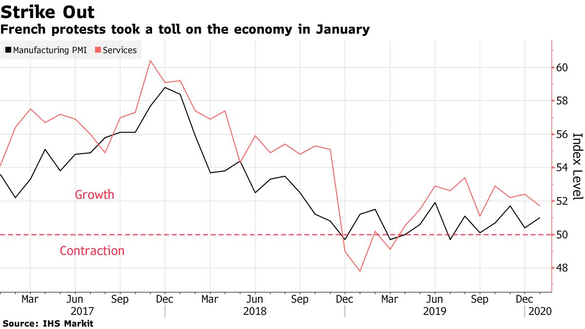Strikes Take a Toll on French Economy at Start of 2020 - Bloomberg