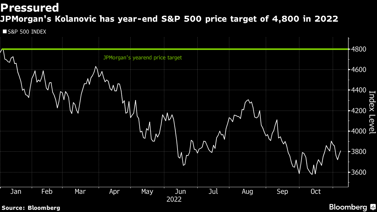 JPモルガンのコラノビッチ氏、中銀のタカ派政策が株式に依然リスク - Bloomberg