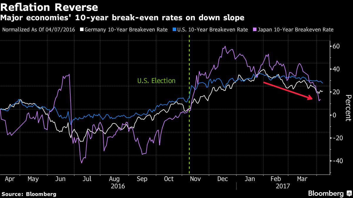 Global Inflation Expectations May Have Passed Their Peak: Chart - Bloomberg