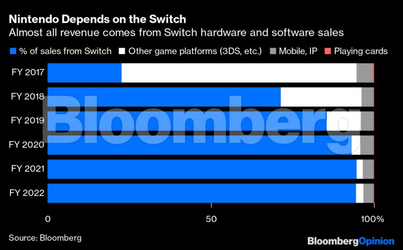 Nintendo must plot an exit from Switch’s uncharted territory