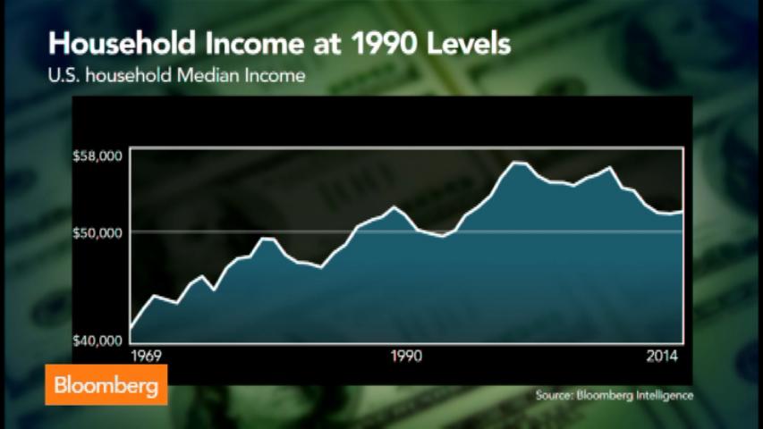 Watch U.S. Household Incomes Are at 1990s Levels - Bloomberg