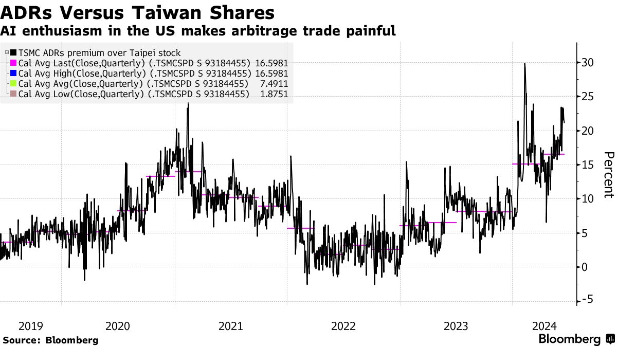 人気裁定取引が裏目に、AIブームでTSMCのADRプレミアム拡大 - Bloomberg