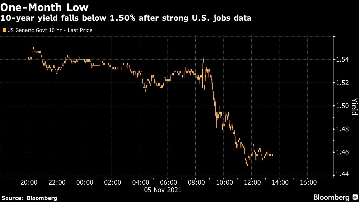 Treasuries Surge Despite Strong Jobs Data, Pricing In Slower Fed ...