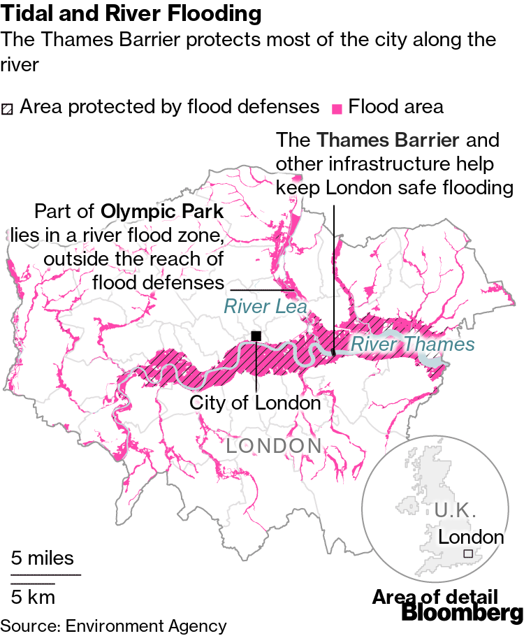 Hot London Real Estate Faces High Flood Risk, Climate Change Troubles