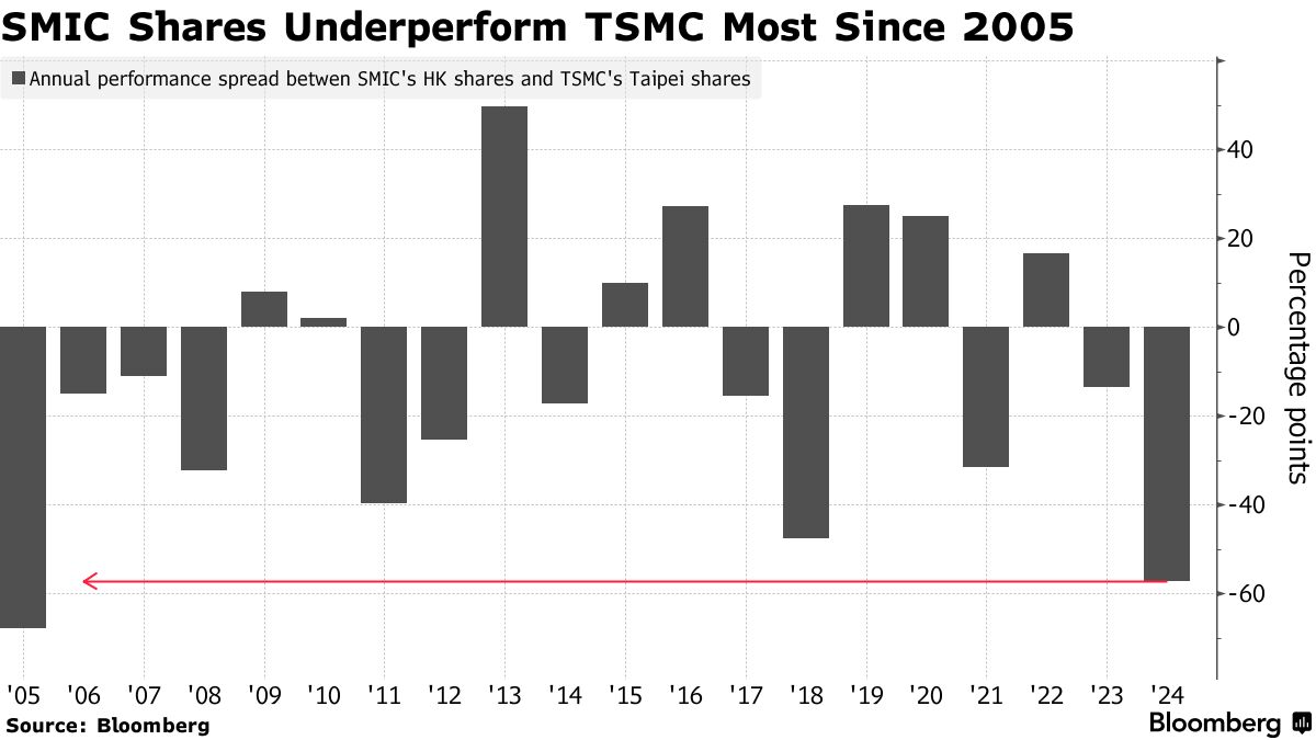 TSMCとSMICの株価格差、中国半導体産業の育成難航浮き彫り - Bloomberg