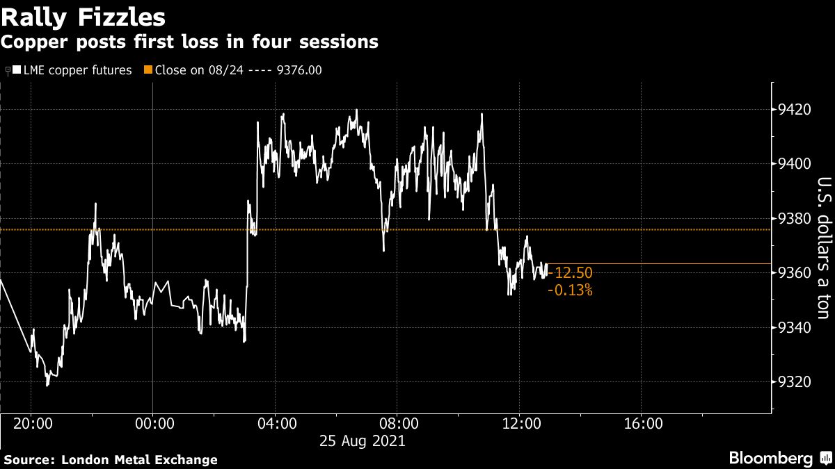Copper Slips as Dollar and Yields Rise, Virus Concerns Simmer - Bloomberg