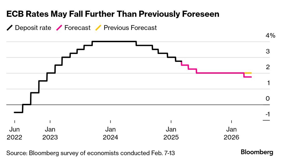ECB Rate Cuts: Watchers Are Now Forecasting Even Lower Rates for 2026 ...