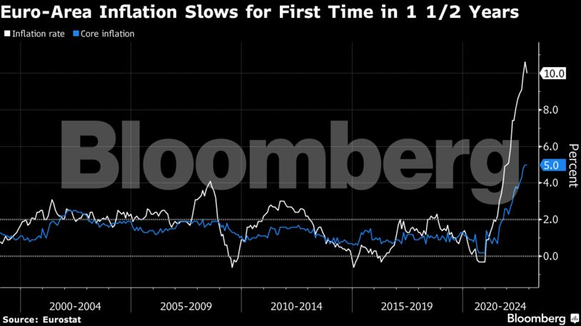 Euro-Zone Inflation Finally Slows in Sign of Hope for ECB