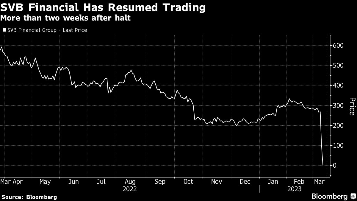 SVB, Signature Resume Trading Below $1 in Lifeline for Options Owners ...