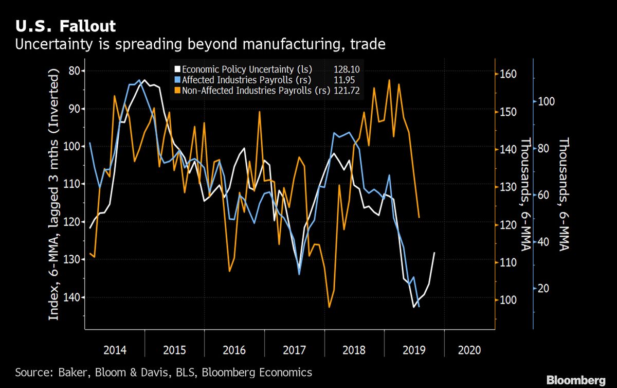 Trade Uncertainty Is Seeping Into the U.S. Labor Market: Chart - Bloomberg