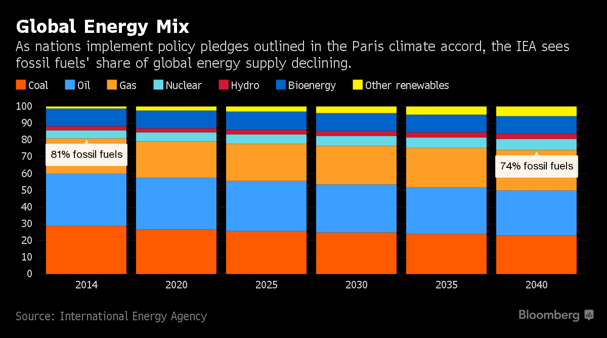 Clues About Trump Effect on Global Energy Lurk in IEA Data - Bloomberg