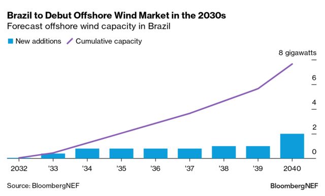Brazil Offshore Wind Debut: Much Hype, Little Substance | BloombergNEF