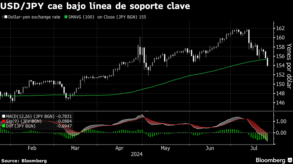 El repunte del yen no da signos de ceder; acumula tres días de alzas ...