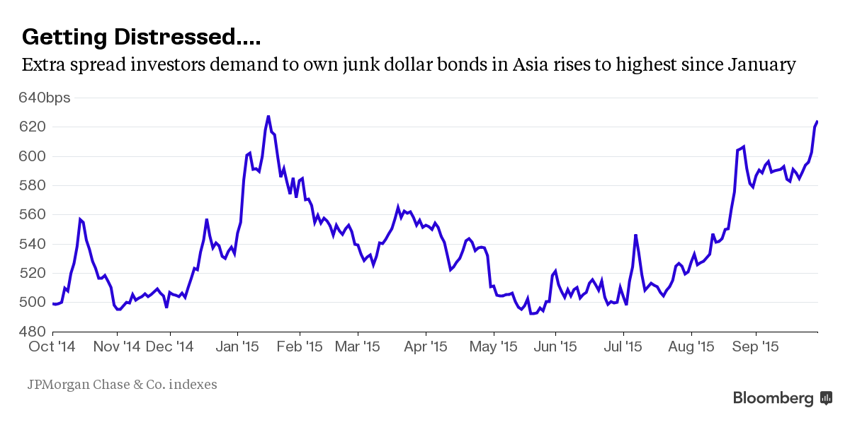 Distressed Bonds at 59 Cents Threaten Emerging Market Gains - Bloomberg