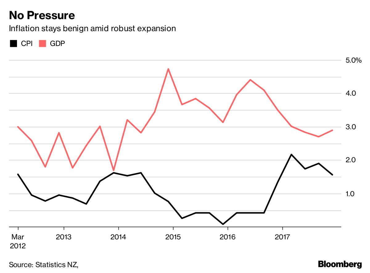 NZ：昨年10－12月のGDP、前年同期比2.9％増－予想下回る - Bloomberg