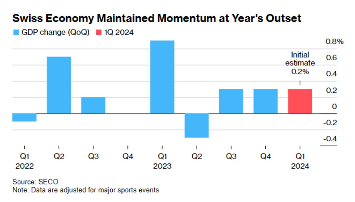 Swiss Growth Unexpectedly Maintains Pace on Services, Consumers - Bloomberg