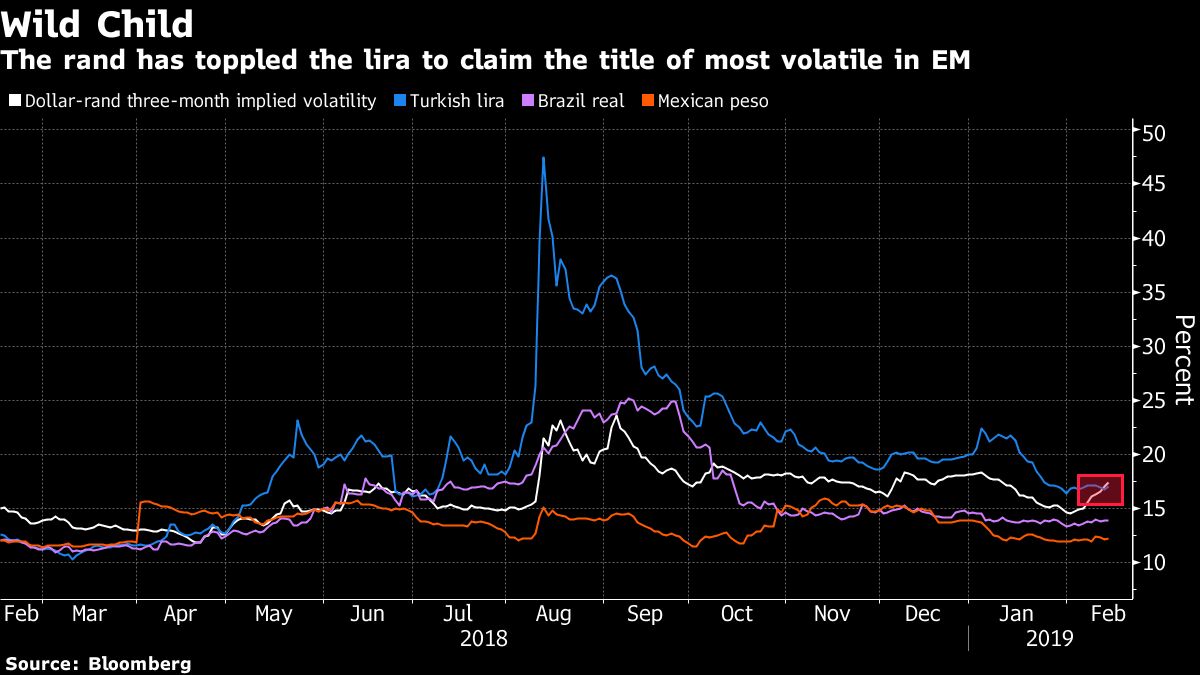 Rand Volatility Tops Global Peers as South Africa Risks Mount - Bloomberg