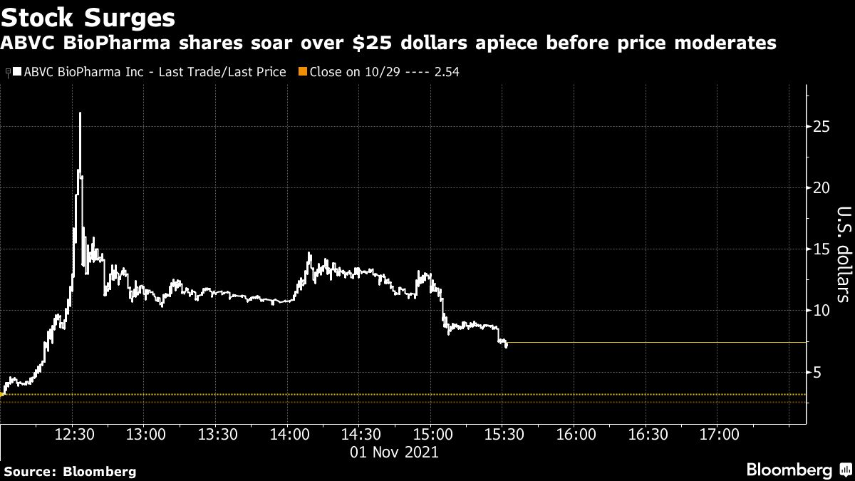 ABVC BioPharma Shares Jump 930% as It Picks Up Retail Attention - Bloomberg