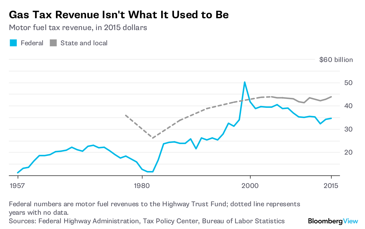 Gas Taxes Aren't Paying the Bills for Roads Anymore - Bloomberg Gas Taxes Aren't Paying the Bills for Roads Anymore - Bloomberg