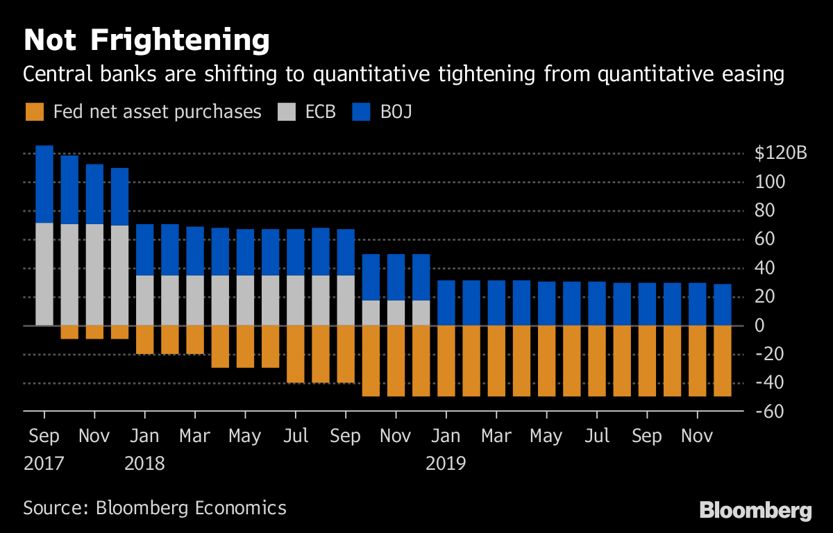 Quantitative Tightening Not So Frightening, Even as Stocks Slump ...