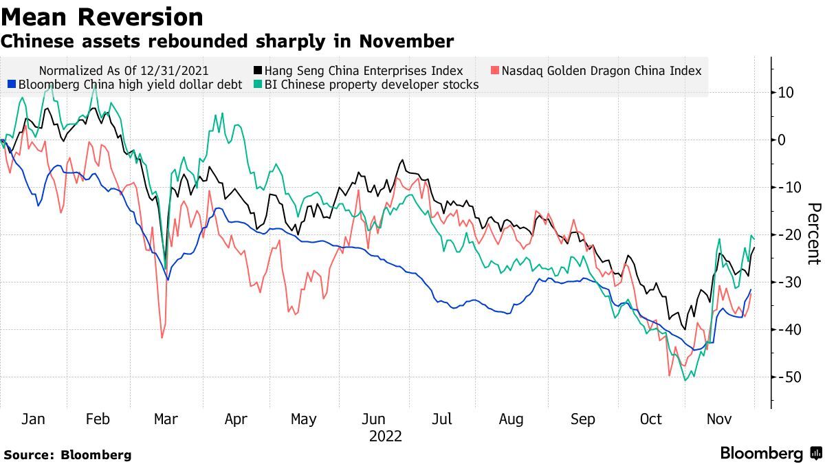 China Conviction Is Building as Fast Money Drives Market Rally - Bloomberg