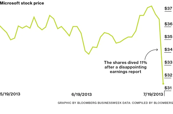 Look at What Microsoft Shares Did Today - Bloomberg