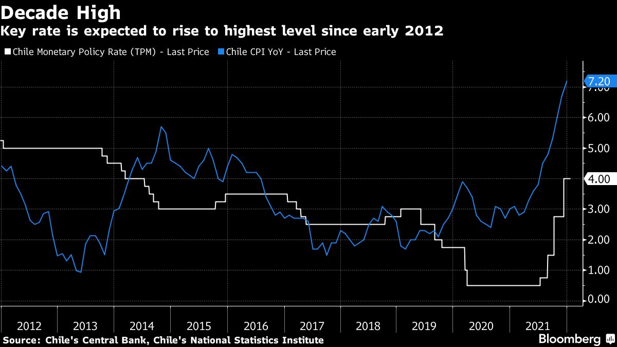 Chile to Lift Key Interest Rate to Decade High: Decision Guide - Bloomberg