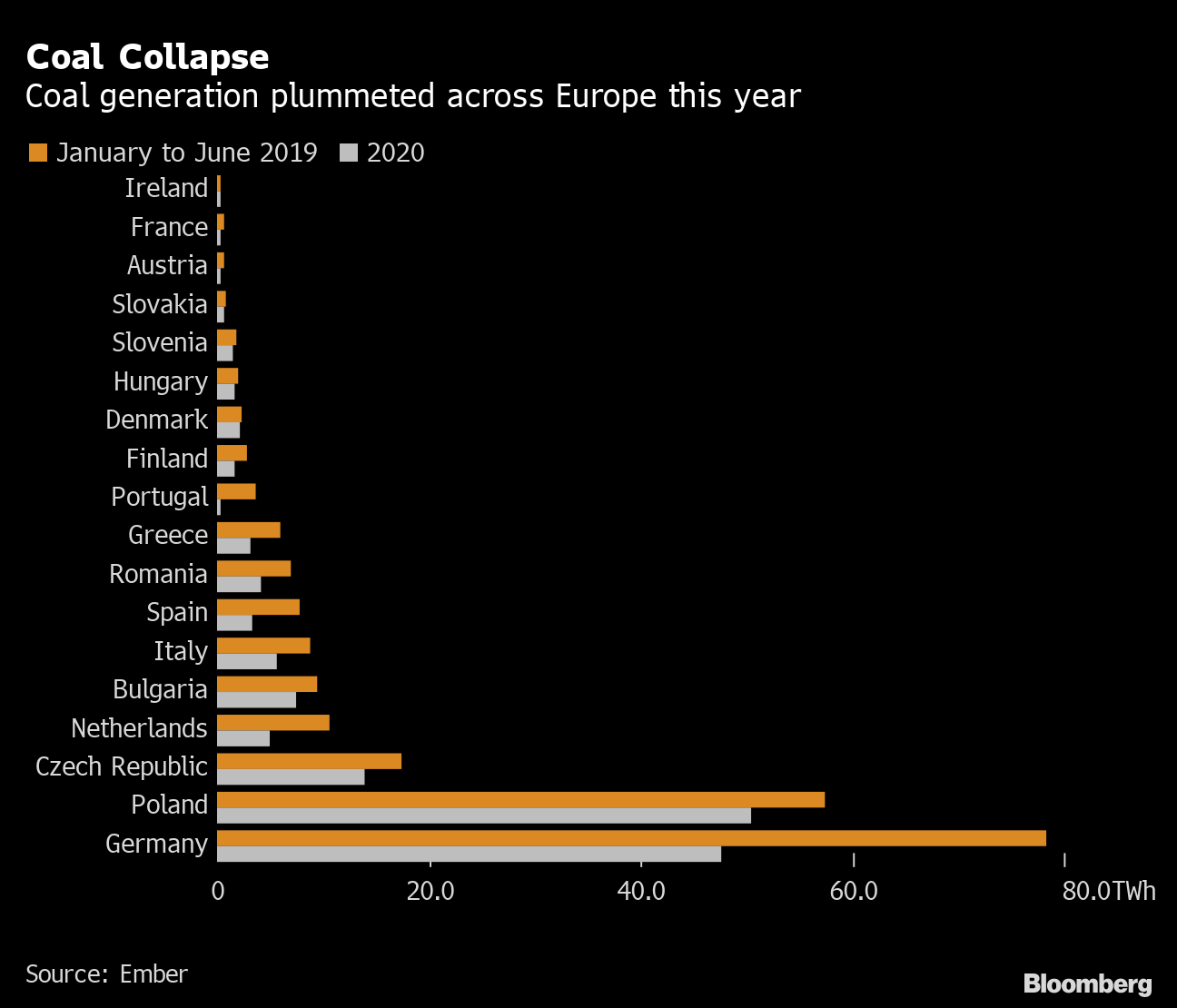 Green Power Beats Fossil Fuels for First Time in Europe - Bloomberg