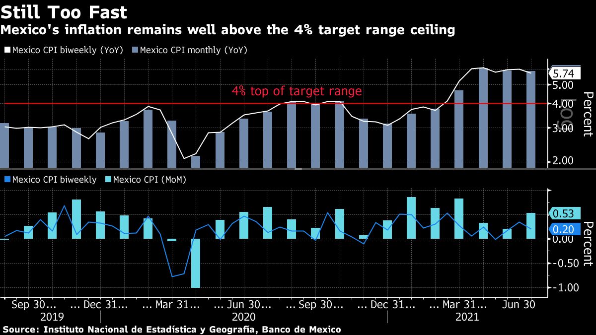 Mexico’s Stubbornly Elevated Inflation Keeps Rate Hikes on Table ...