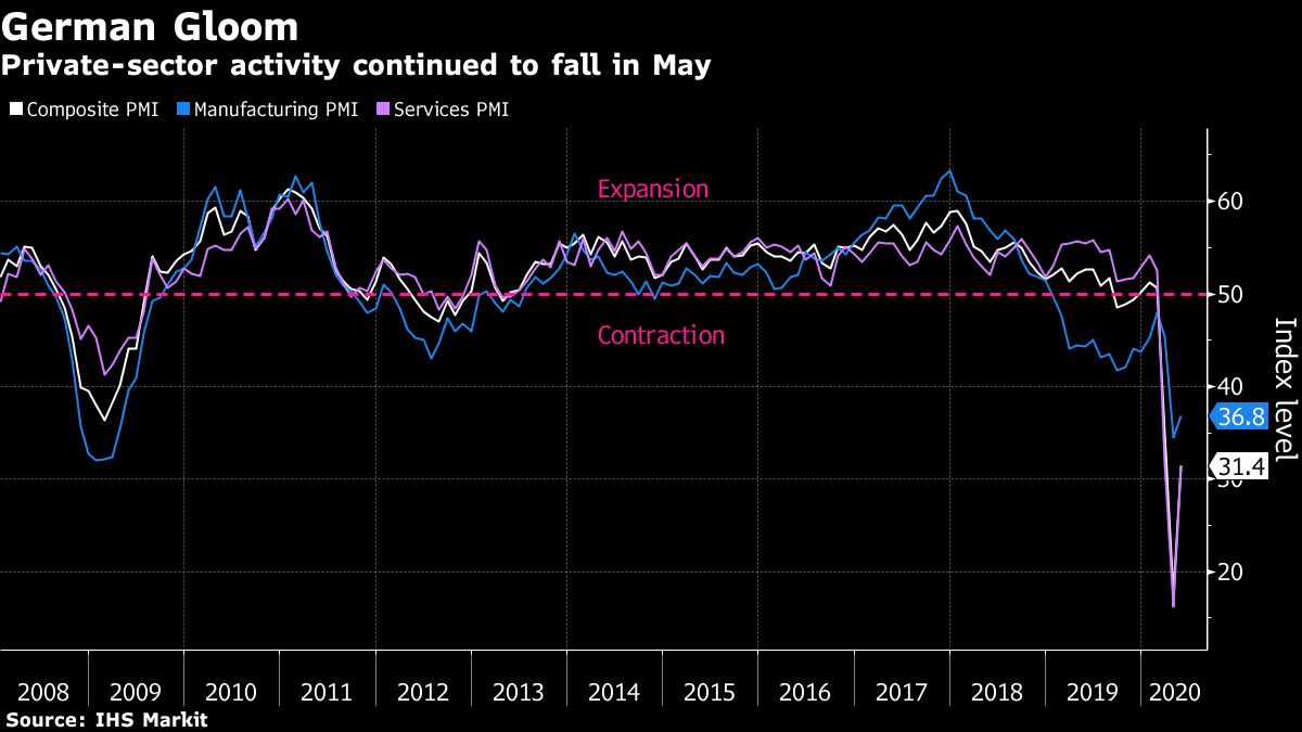 German Slump Eases Slightly as Lockdown Restrictions Relaxed - Bloomberg