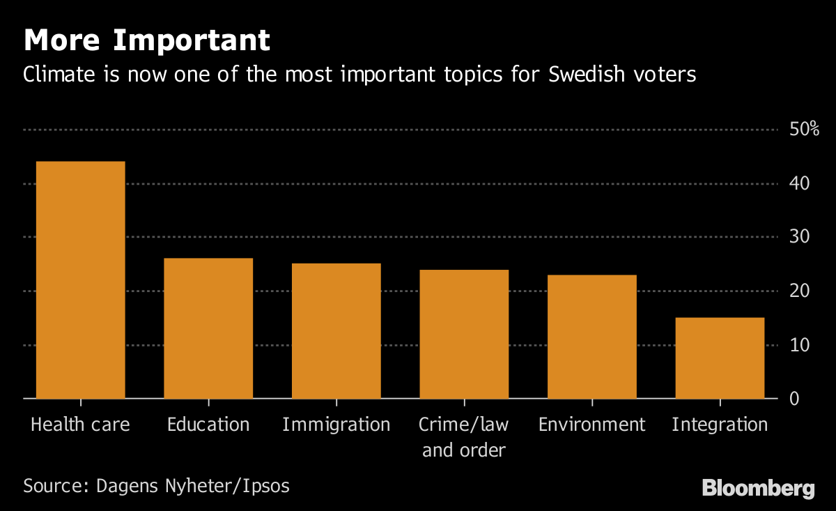 Swedish Greens Get Boost as Climate Becomes More Important Topic ...