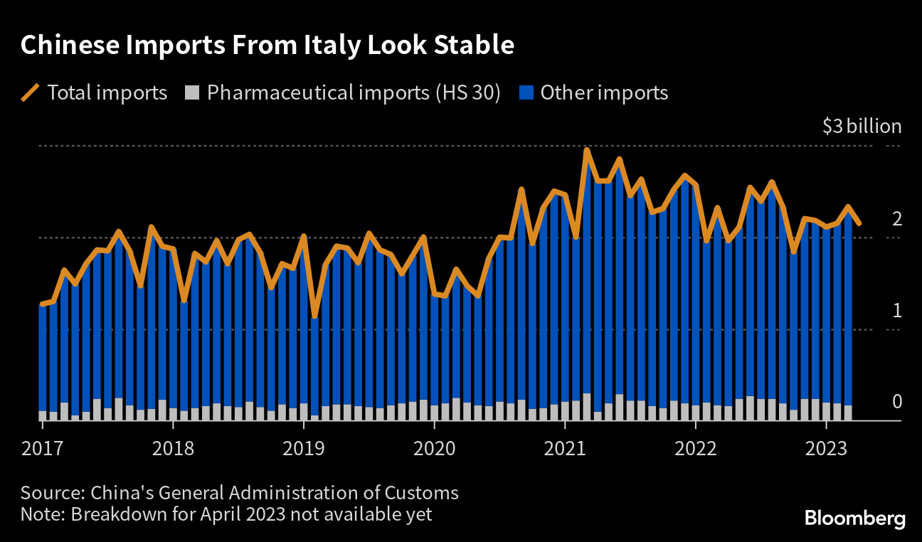 Italian Exports