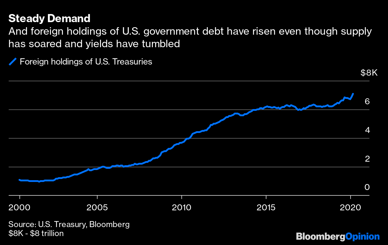 U.S. Treasury Is Testing the Patience of Bondholders - Bloomberg