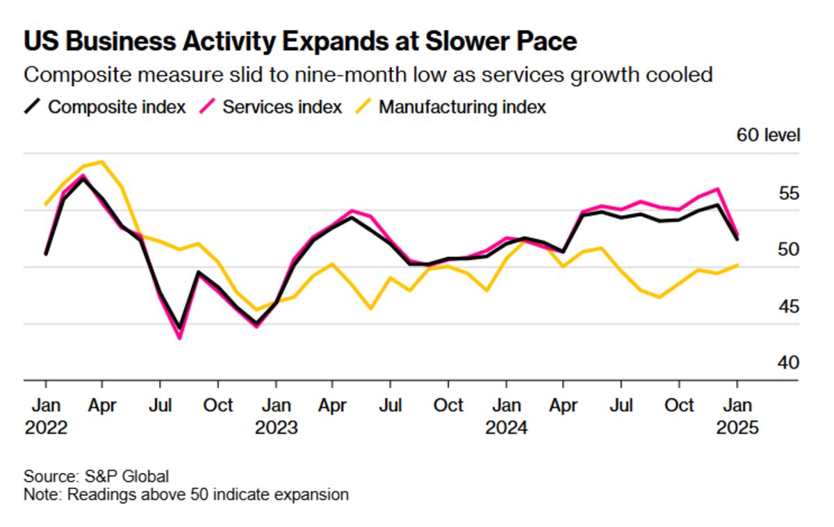 US Business Activity Moderates as Growth in Services Cools - Bloomberg