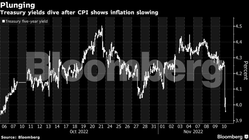 US Stocks Roar Higher as Yields Plunge on Soft CPI: Markets Wrap
