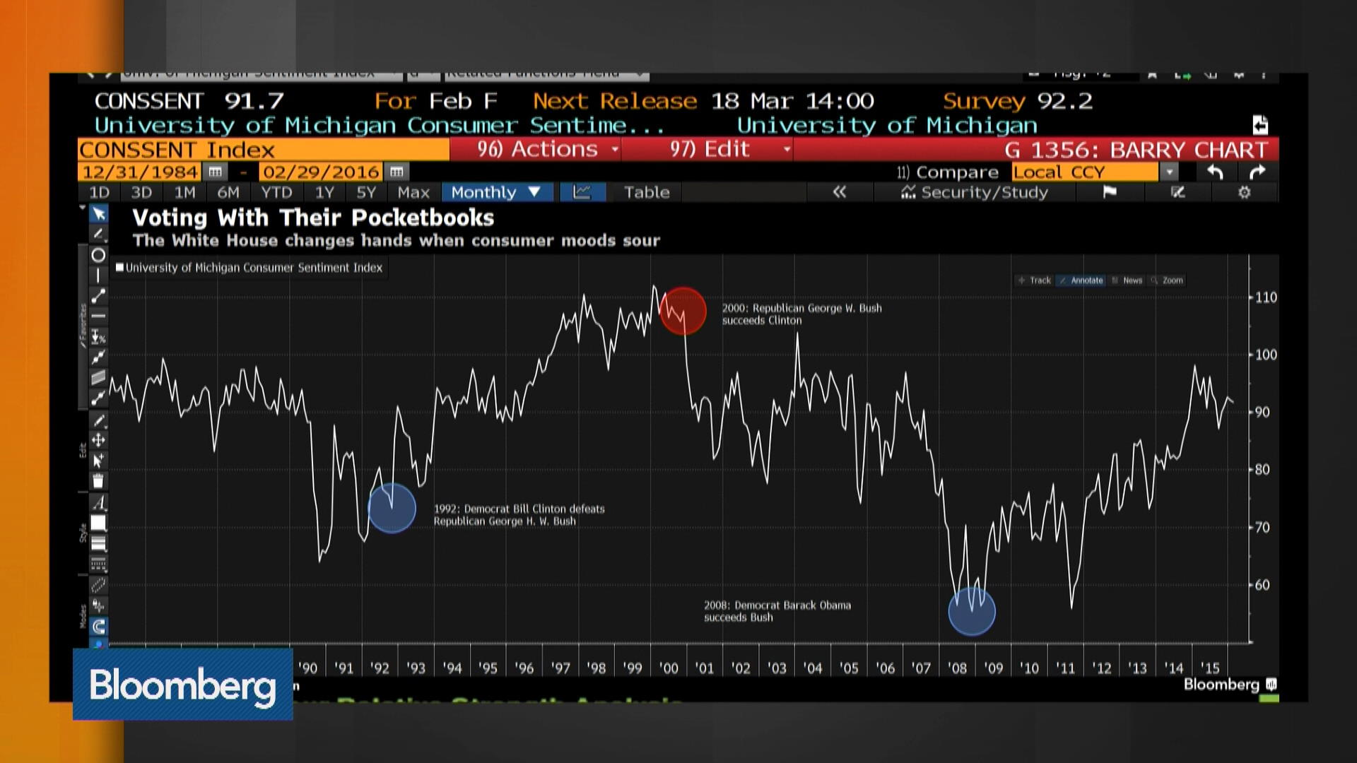 Watch How the U.S. Consumer Controls the President - Bloomberg