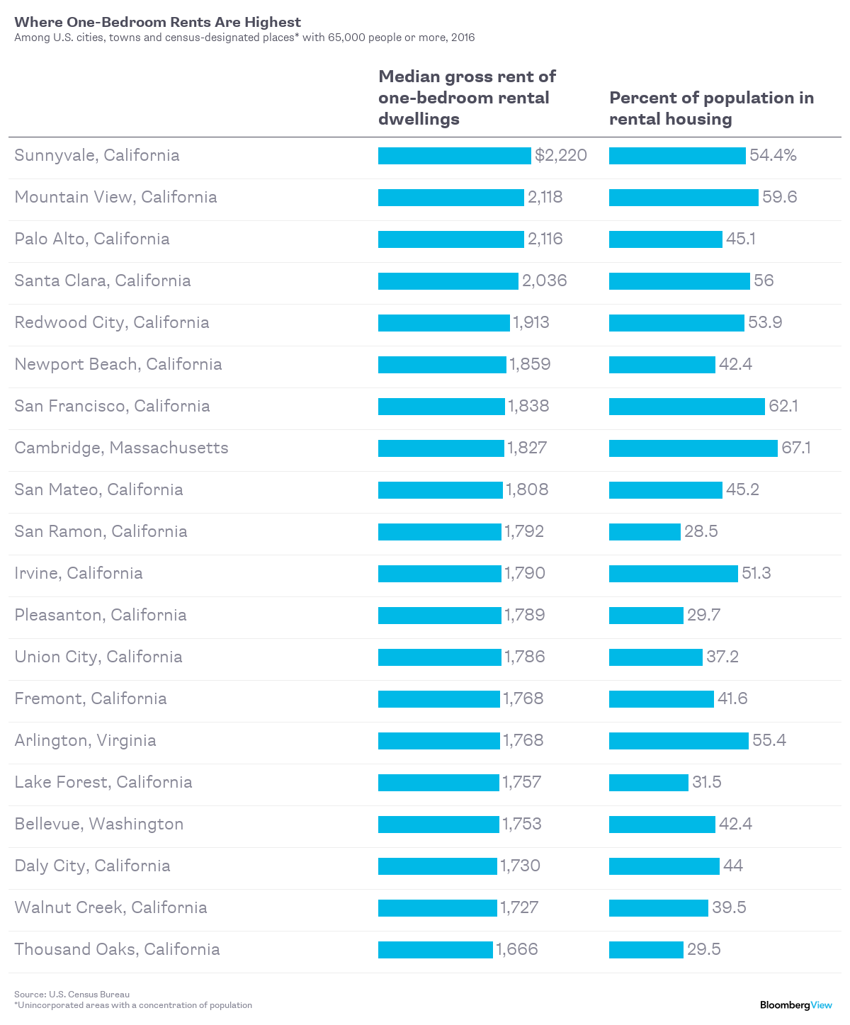 Rent in California Is Even Higher Than You Thought - Bloomberg