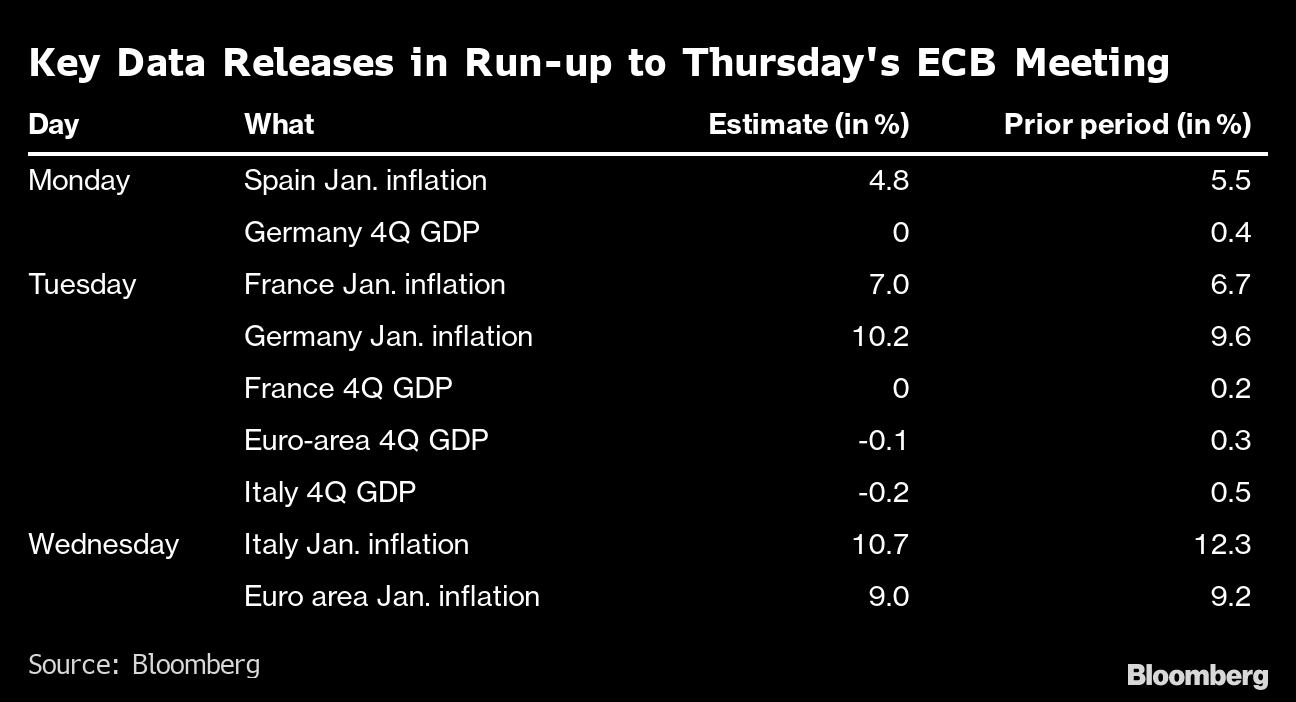 ECB、3月50bp崩れるかが最大の焦点－タカ派トーンは変化するか - Bloomberg