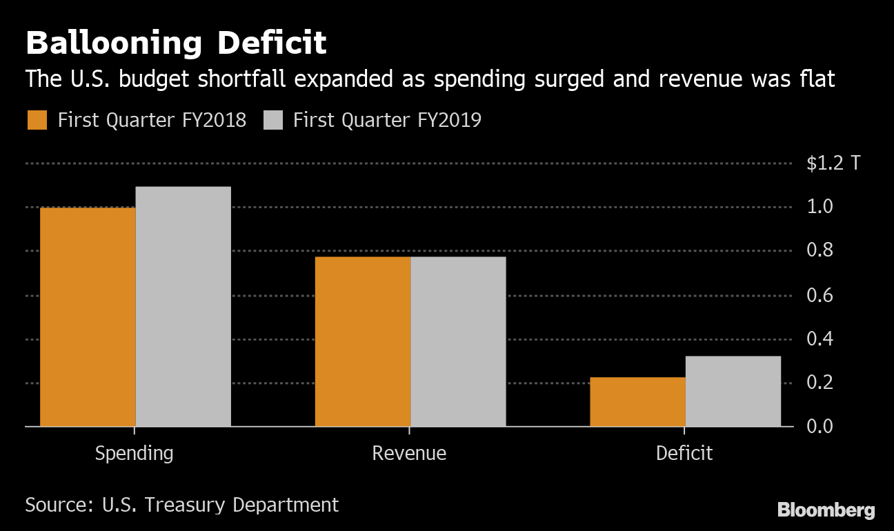 U.S. Budget Deficit Widens to $319 Billion Amid Flat Revenue - Bloomberg