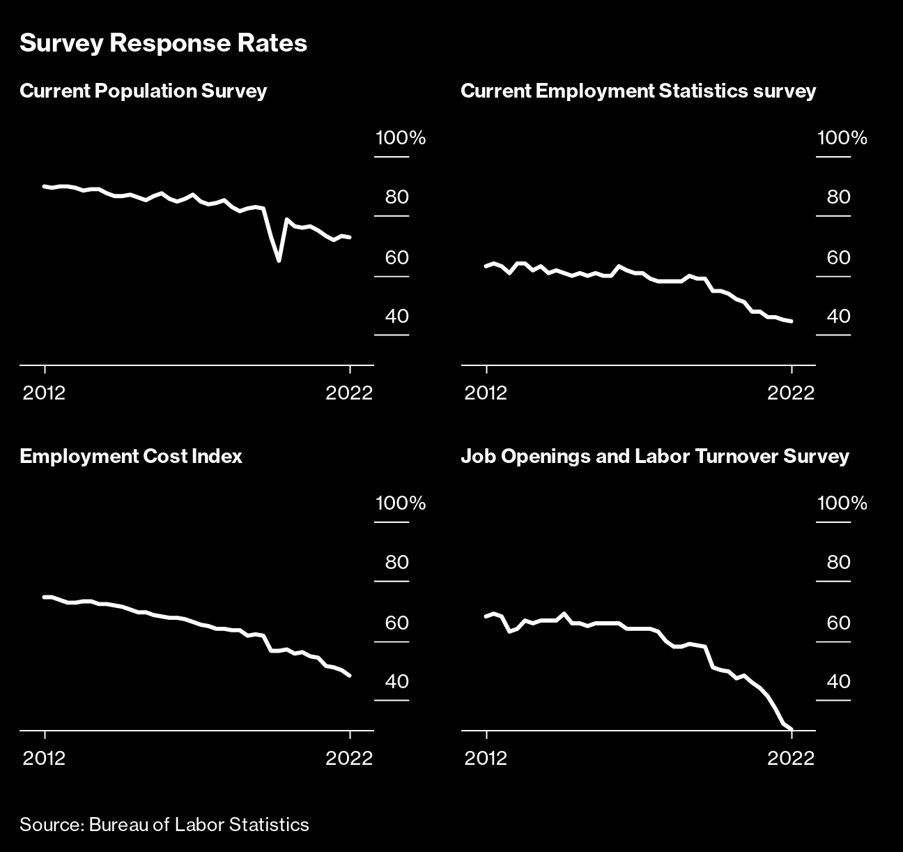 Payrolls increased by 336,000 in September, much more than expected : r ...